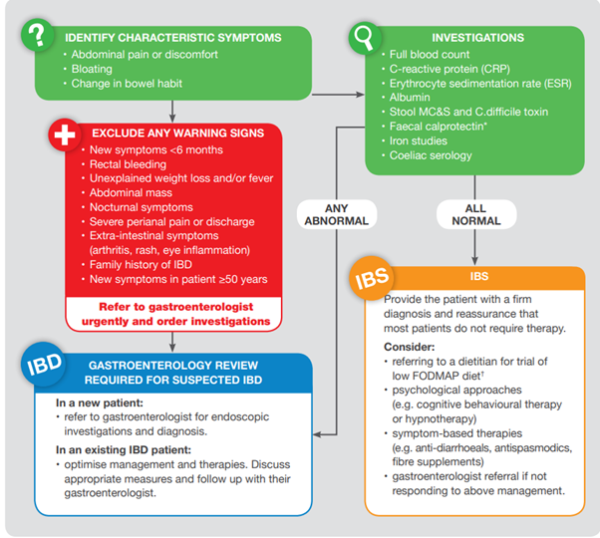 Differentiating between IBS and IBD – Crohn’s & Colitis Australia (CCA)